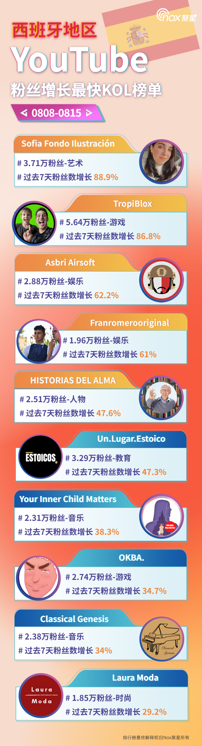 星榜单：西班牙地区近7天YouTube粉丝增长最快KOL榜单（0808-0815） - 知乎