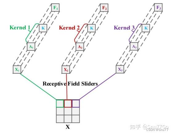 YOLOv8改进 | 2023 | 通过RFAConv重塑空间注意力（深度学习的前沿突破） - 知乎