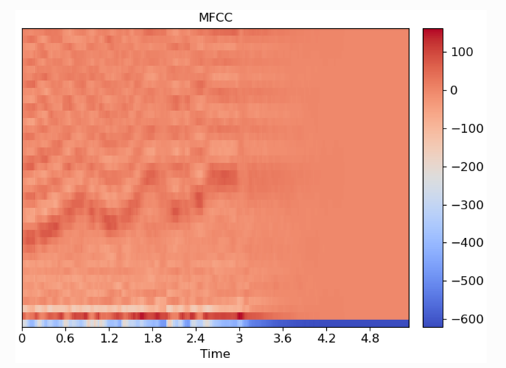 零基础入门语音识别: 一文详解MFCC特征（附python代码） - 知乎