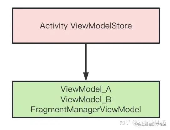 Android Fragment 要你何用？2.0版本 - 知乎