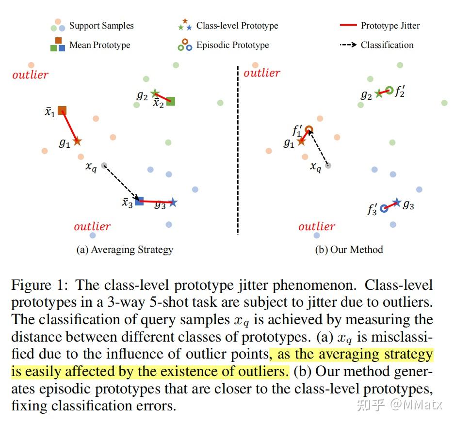 Learning Class-level Prototypes for Few-shot Learning - 知乎