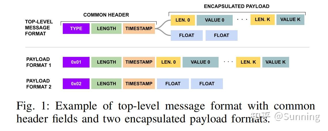 BinaryInferno：字段推理的语义驱动方法二进制消息格式 - 知乎