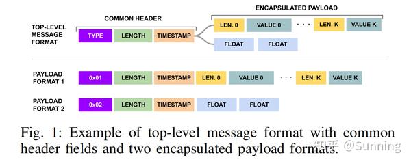 BinaryInferno：字段推理的语义驱动方法二进制消息格式 - 知乎