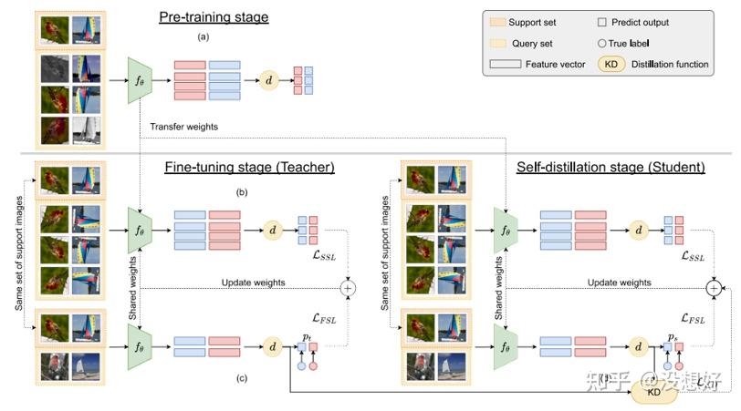 SSL-ProtoNet: Self-supervised Learning Prototypical Networks for few-shot learning - 知乎