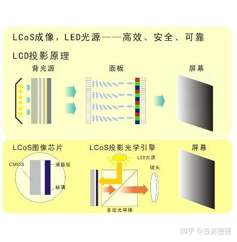 投影仪的LCOS投影技术 - 知乎