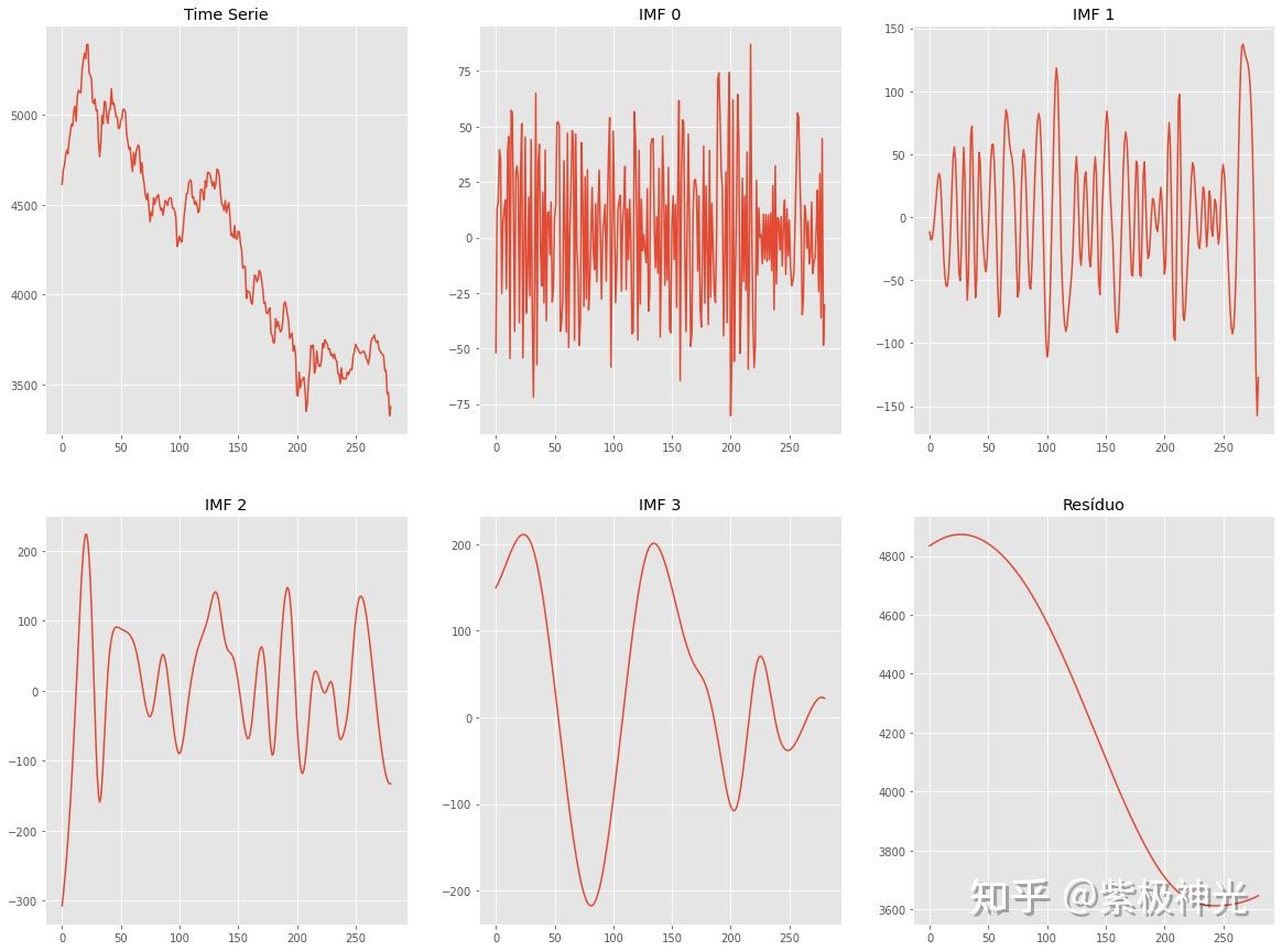 使用模糊聚类解决时间序列确定性分量中存在的不精确性和不确定性（python代码实现） 知乎