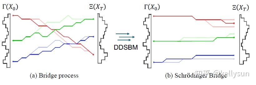 《Discrete Diffusion Schrödinger Bridge Matching for Graph ...