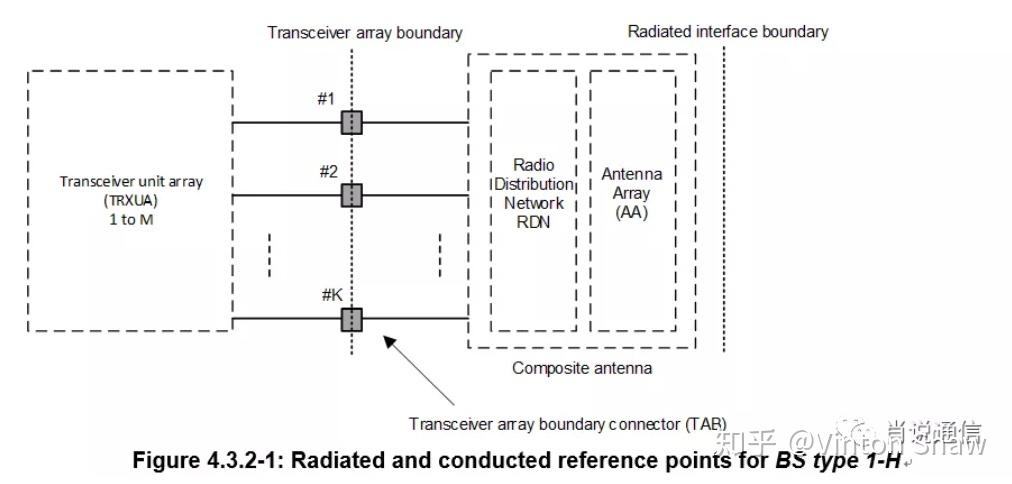 3GPP标准之TS 38.104解读(一) - 知乎