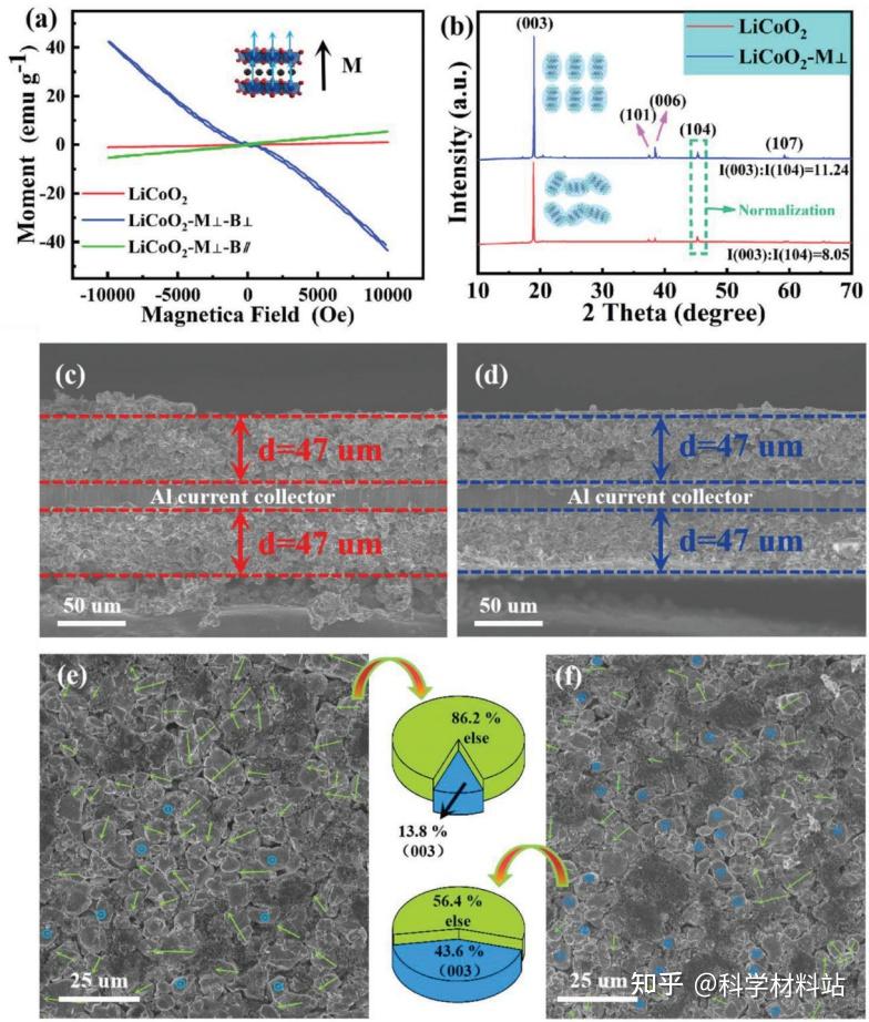 福建师范大学李加新教授AFM：利用磁场调制有效改善LiCoO2||石墨全电池的性能 - 知乎