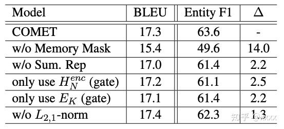 Contextualize Knowledge Bases with Transformer for End-to-end Task-Oriented Dialogue Systems - 知乎