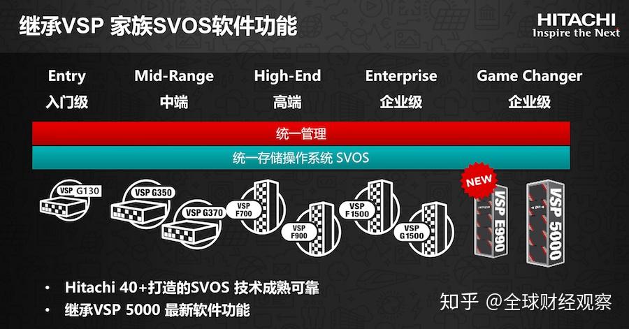 五月初夏，NVMe全闪阵列Hitachi VSP E990再领风骚 - 知乎