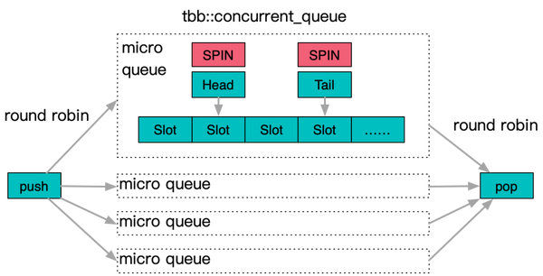 百度C++工程师的那些极限优化（并发篇） - 知乎