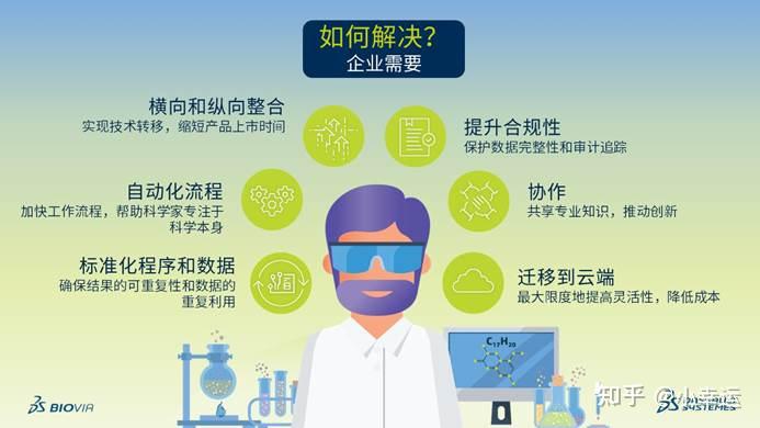 BIOVIA ONE Lab：图解实验室运营挑战和解决之法 - 知乎