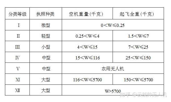 CAAC无人机执照的15个常见问题解答 - 知乎