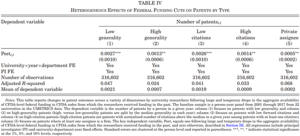 削减创新引擎：联邦资金冲击如何影响大学的专利、创业和出版物——QJE - 知乎