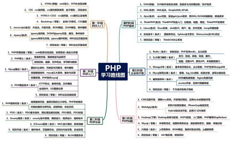 Php教程,php学习路线图? 知乎