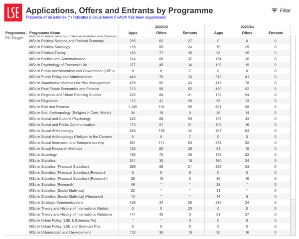 LSE竟然给出了2023-24的录取数据 - 知乎