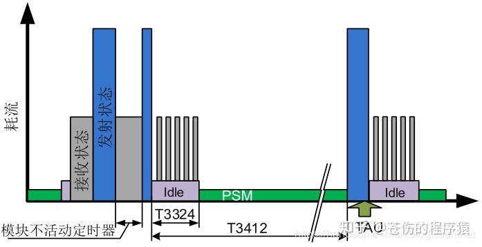 NB-IoT模组低功耗设计:DRX、eDRX和PSM - 知乎