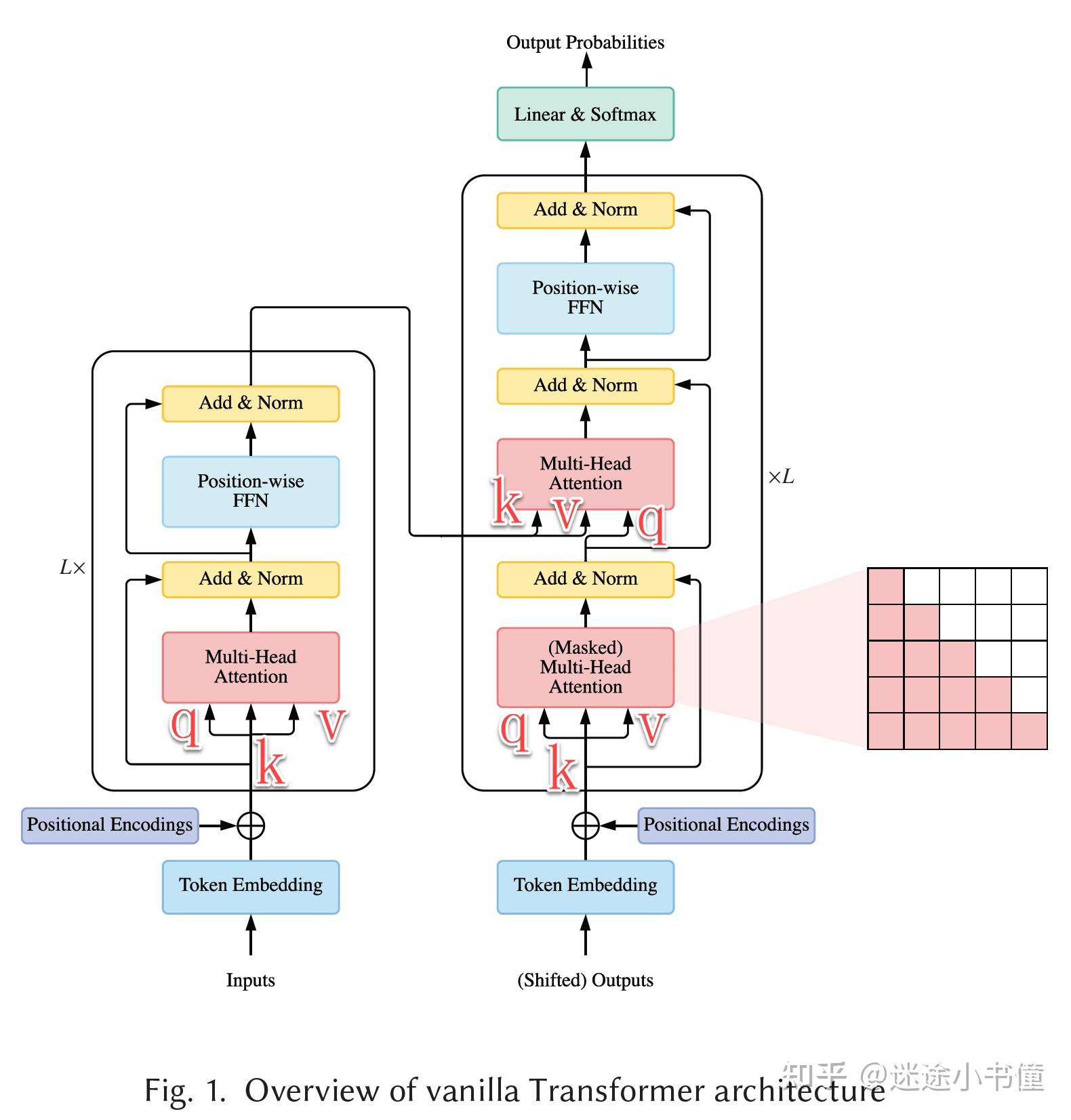 [综述] A survey of Transformers-[1] 简介和注意力类型扩展 - 知乎