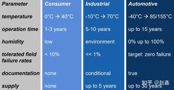 什么是“车规-Automotive Grade”？ - 知乎