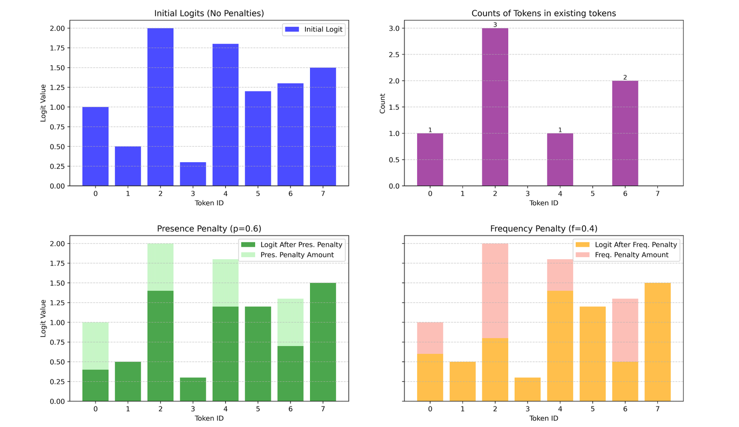 LLM / vLLM : Sampling / 采样介绍 - 知乎