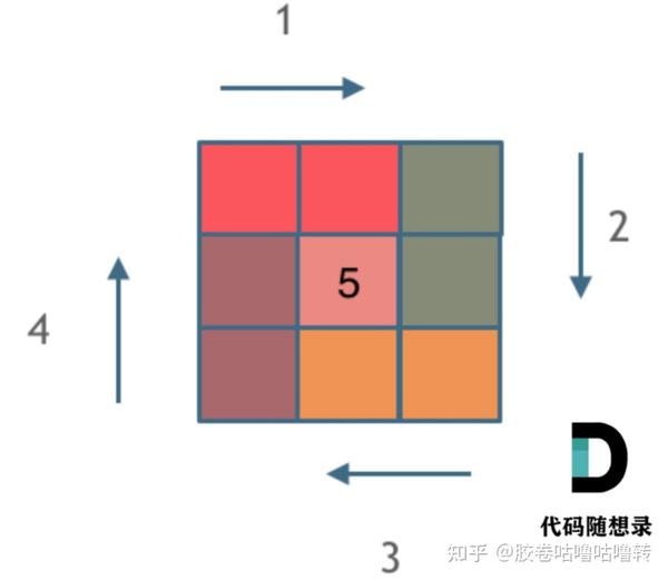 代码随想录算法训练营day02 Leetcode977有序数组的平方、209长度最小的子数组、59螺旋矩阵ii 知乎