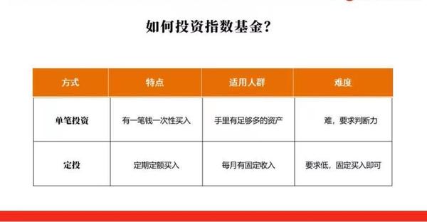小白理财基金定投的方法 知乎