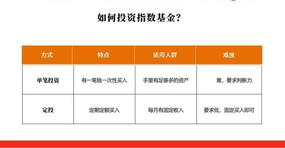 小白理财基金定投的方法 知乎