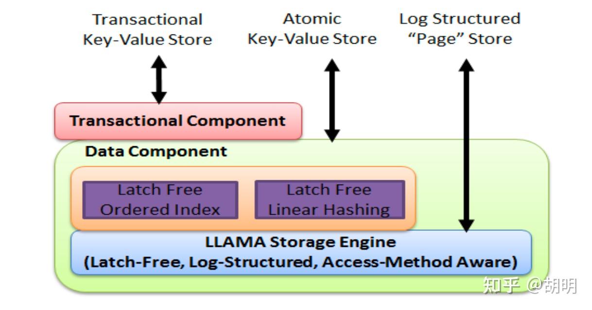 02-Bw Tree 和系统设计约束 - 知乎