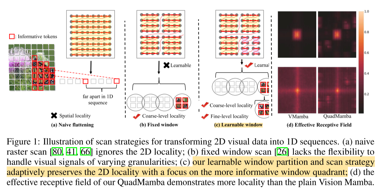 (NeurIPS2024) QuadMamba: Learning Quadtree-based Selective Scan for Visual State Space Model - 知乎