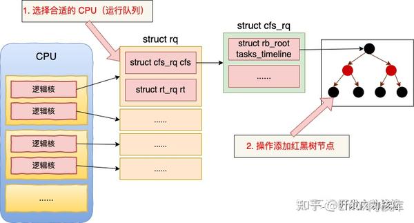 你的新进程是如何被内核调度执行到的？（下） - 知乎