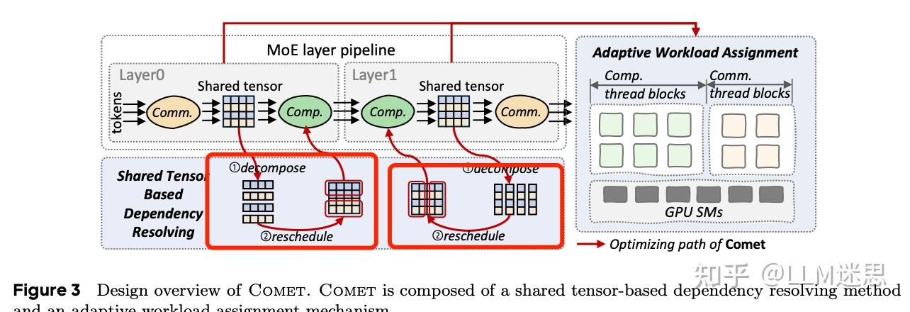 【分布式训练技术分享二十七】聊聊字节MoE优化Comet: Fine-grained Computation-communication Overlapping - 知乎