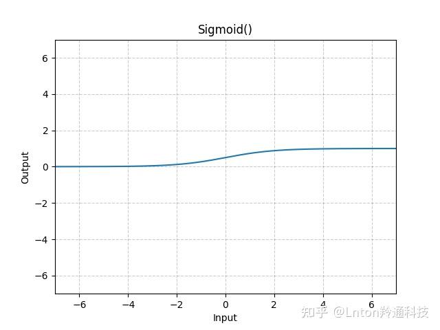 Lnton羚通云算力平台【PyTorch】教程：torch.nn.Sigmoid - 知乎