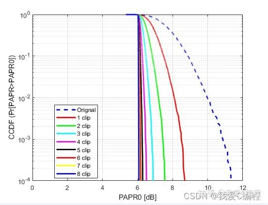 PTS,SLM,Filter三种降低PAPR方法的matlab仿真 - 知乎