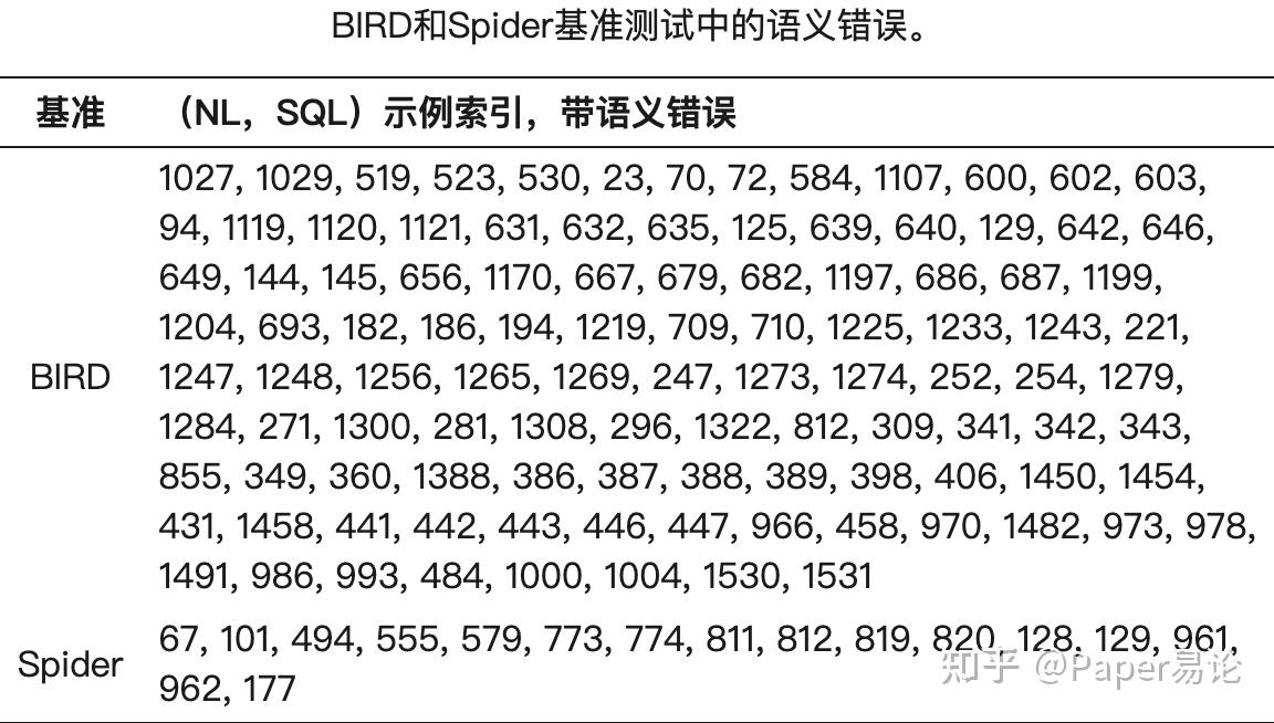 NL2SQL-BUGs：用于检测NL2SQL翻译中语义错误的基准 - 知乎