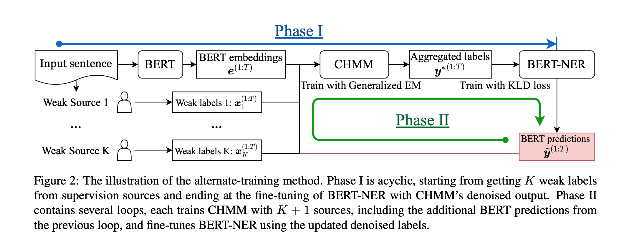 论文笔记 Acl2021 Bertifying The Hidden Markov Model For Multi Source Weakly Supervised Named 知乎