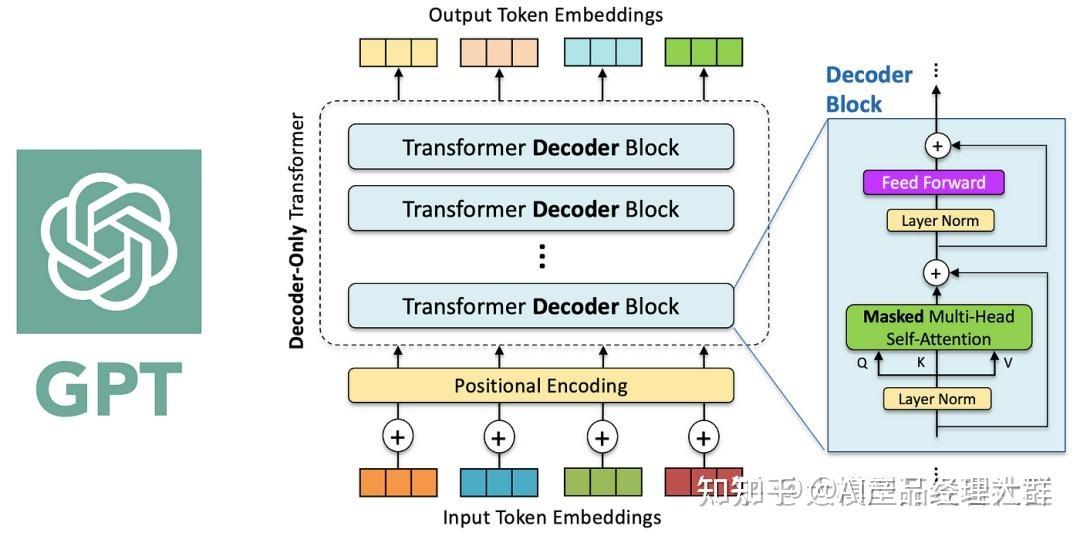 Transformer两大变种：GPT和BERT的差别（易懂版）-2更 - 知乎