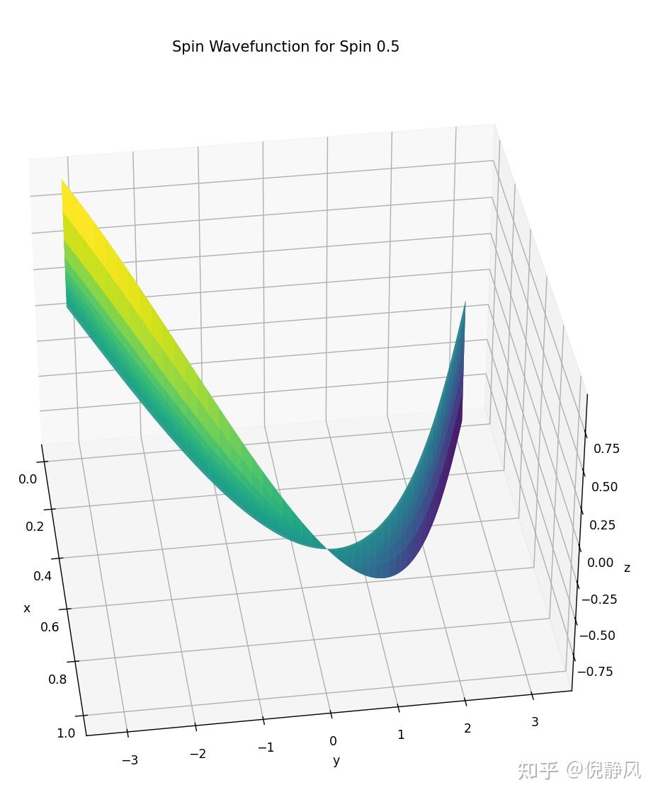 python实现电子自旋波函数显示示例 - 知乎