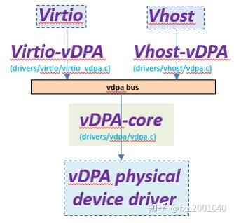 vDPA kernel framework - 知乎