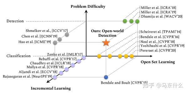Towards open world object detection 和OW-DETR Open-world Detection ...