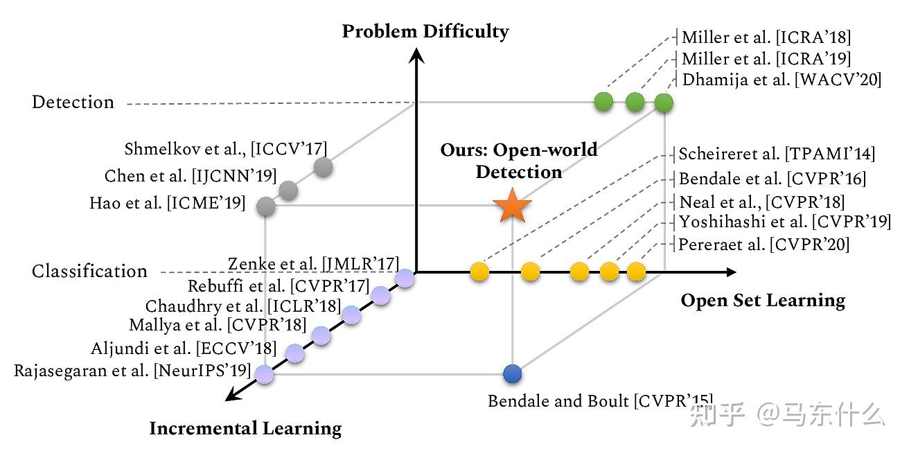 Towards Open World Object Detection 和ow Detr Open World Detection