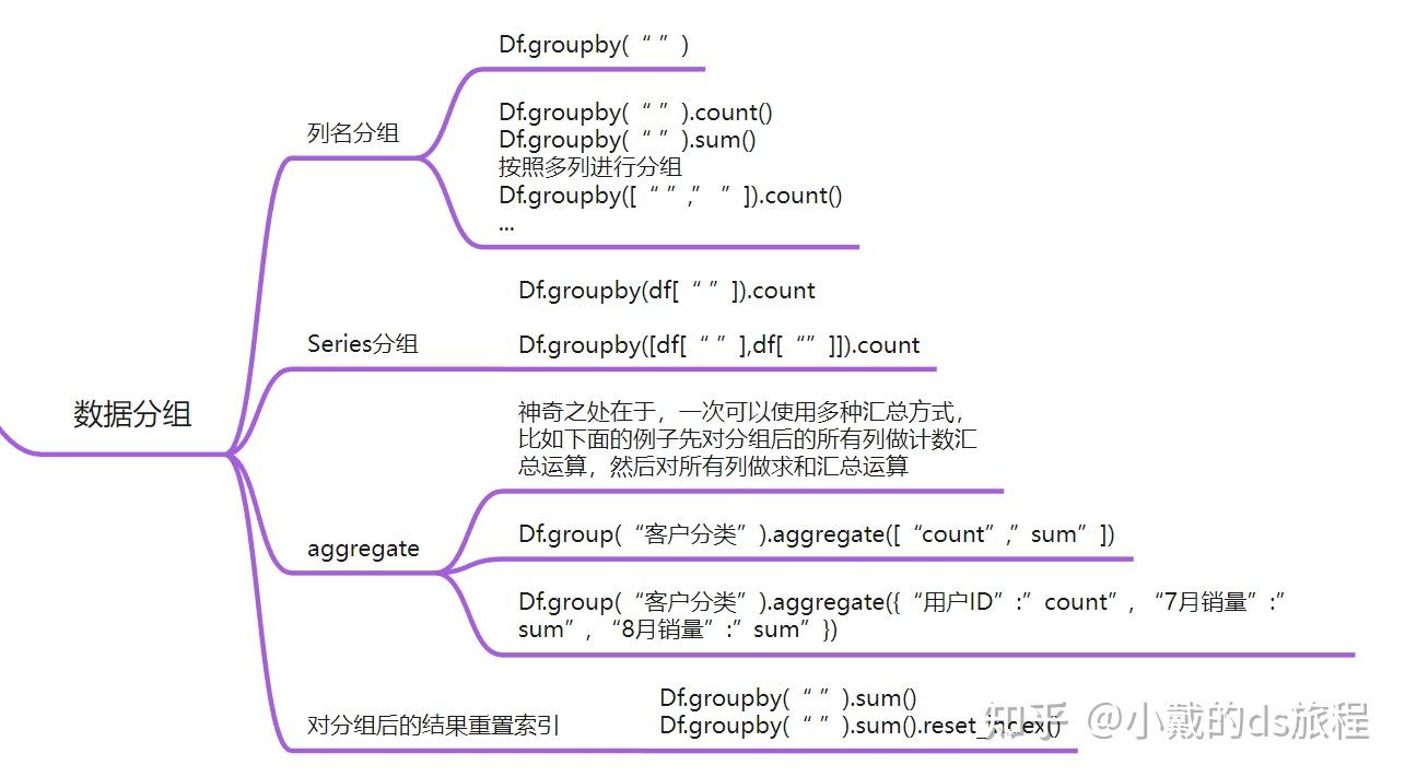 Python数据分析入门（7）：数据分组与汇总操作详解 知乎