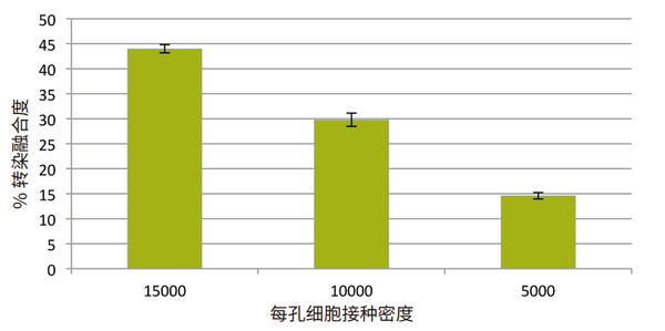 在SpectraMax i3多功能检测平台上进行GFP转染优化 - 知乎
