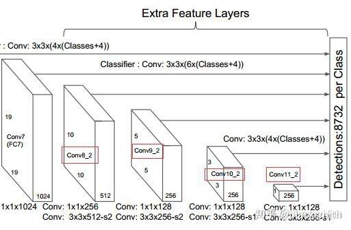 目标检测--SSD(附pytorch代码详解) - 知乎