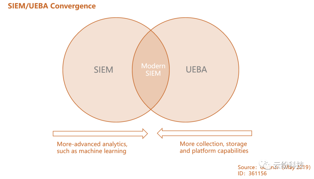 UEBA用户实体行为分析，安全可视性的下一步 - 知乎