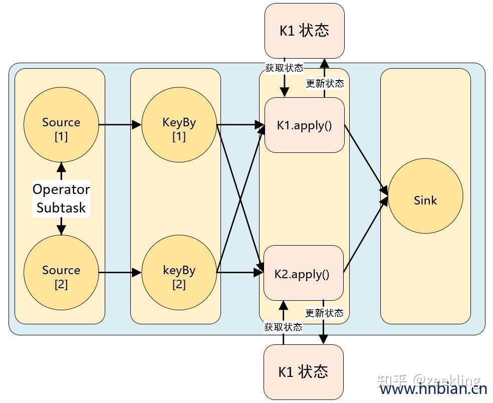 【Flink】【更新中】状态后端和checkpoint - 知乎