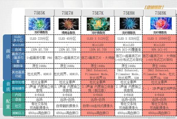 海信e35k和e5k、e7k、e8k怎么选？海信75寸电视推荐