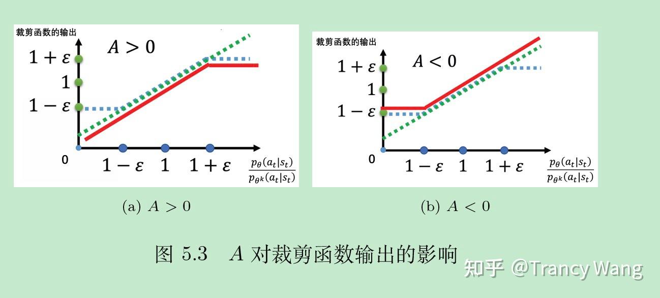 从DeepSeek-R1中了解强化学习的策略优化，从PPO, TRPO到GRPO - 知乎
