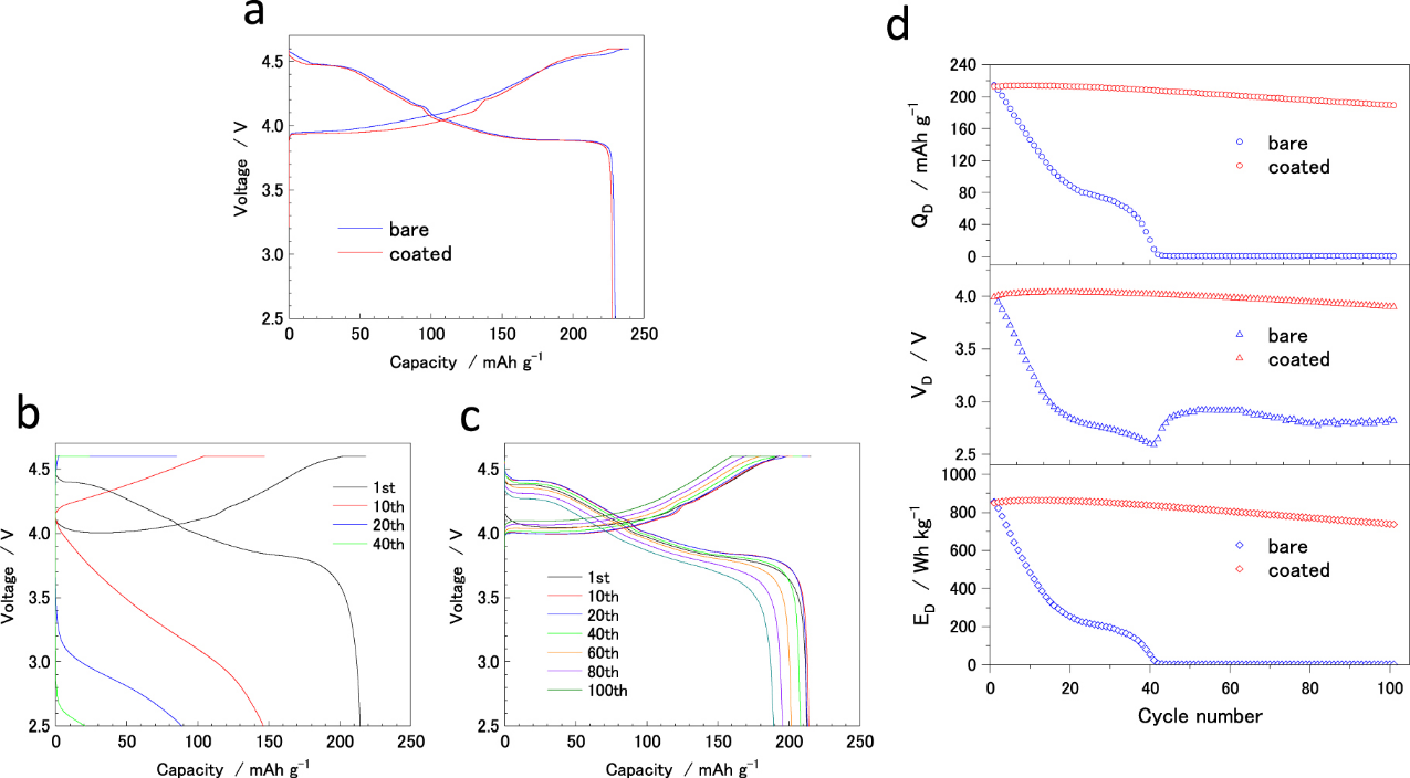 JES：O3/H1-3层状结构变化对LiCoO2容量和可逆性的影响 - 知乎