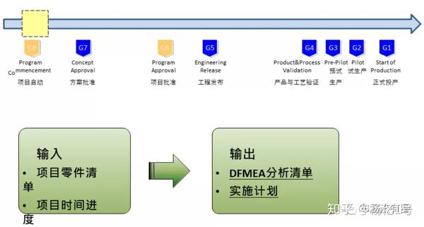 DFMEA培训教材 - 知乎